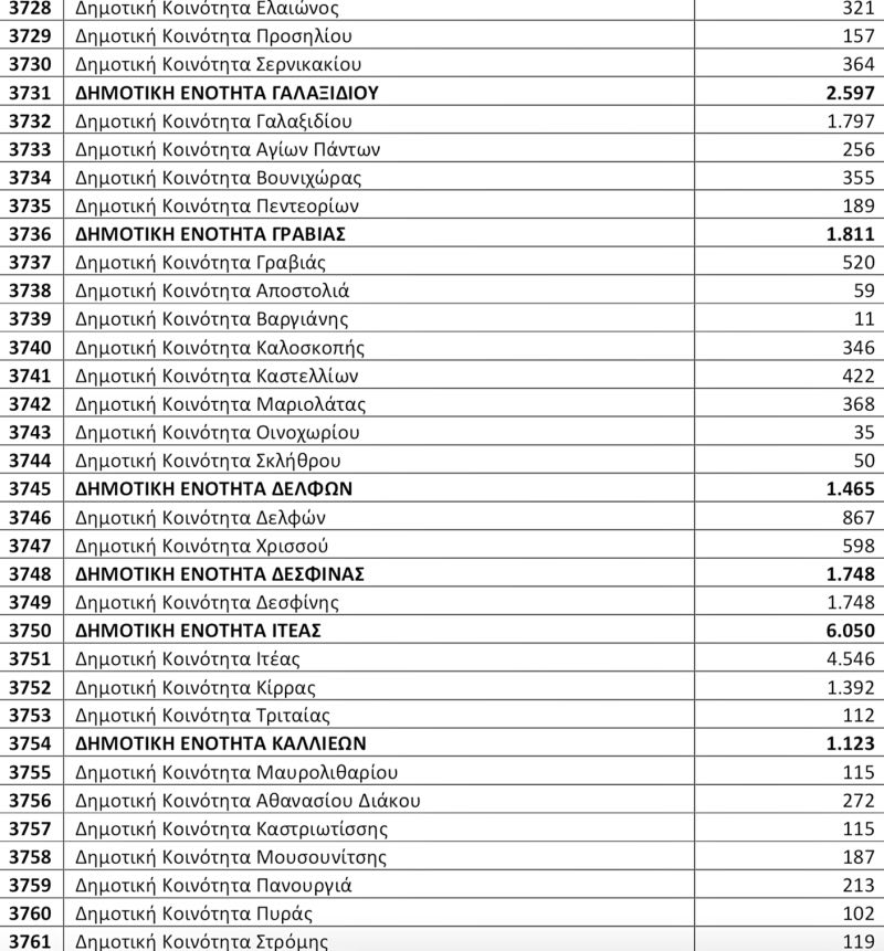 Απογραφή 2021: Ο πληθυσμός στα χωριά και τις πόλεις της Φωκίδας - Αγία ...
