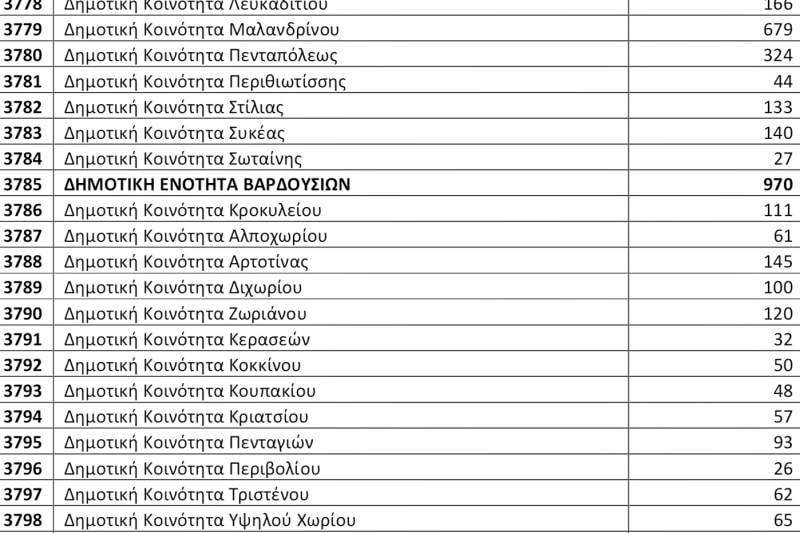 Απογραφή 2021: Ο πληθυσμός στα χωριά και τις πόλεις της Φωκίδας - Αγία ...